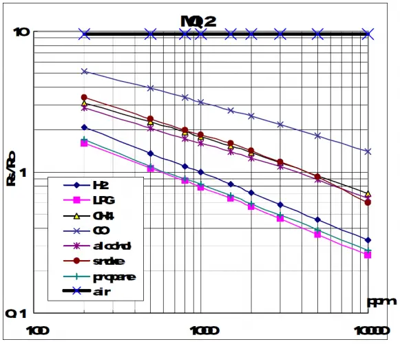 Raspberry Pi Gas Sensor MQ-2 Datasheet – Raspberry Pi Tutorials Raspberry Pi Gas Sensor MQ-2 Datasheet – Raspberry Pi Tutorials